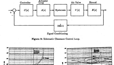 Figure 3 From An H Sub Spl Infin Based Controller For A Gas Turbine Clearance Control System