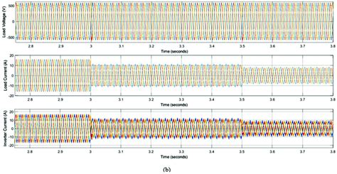 Ab Load Voltage Load Current And Inverter Current At Psc Ab