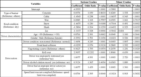 Table 4 From Application Of Multinomial Regression Model To Identify Parameters Impacting