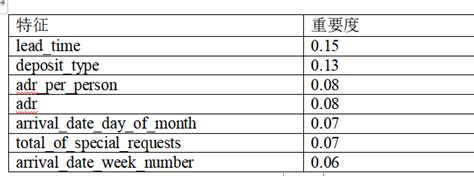 基于机器学习技术的酒店客户预订取消数据分析与预测 机器学习实战酒店预测 csdn博客