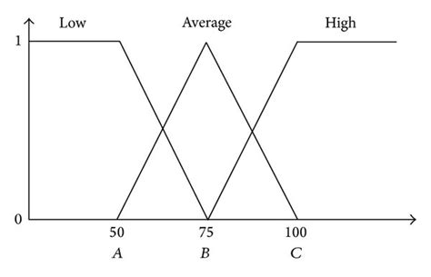 Fuzzy Sets For Linguistic Variable “required Level” Download