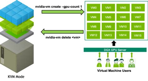 DGX Server Virtualization Leverages NVSwitch For Faster GPU Enabled Virtual Machines NVIDIA