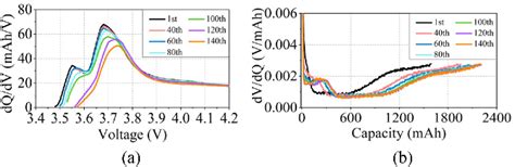 Figure 4 From Lightgbm Based Framework For Lithium Ion Battery Remaining Useful Life Prediction