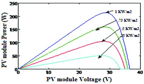 V I Characteristic Of PV Module 17 V I Characteristic Of PV Module 17 Download