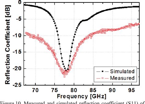 Figure 10 From Directional Through Glass Via Tgv Antennas For Wireless Point To Point