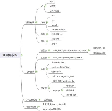 Gaussdb技术解读系列:性能调优gaussdb各组件介绍 Csdn博客 Gaussdb技术解读系列:性能调优gaussdb各组件介绍 Csdn博客