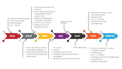 Code With Confidence Empowering Developers To Build Secure Applications Like Cybersecurity Company