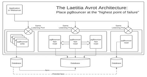 PgBouncer Setup Extended Architecture Use Cases And Leveraging SO