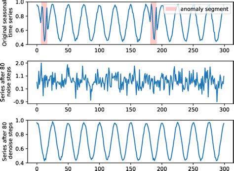 Figure 1 From Time Series Anomaly Detection Using Diffusion Based