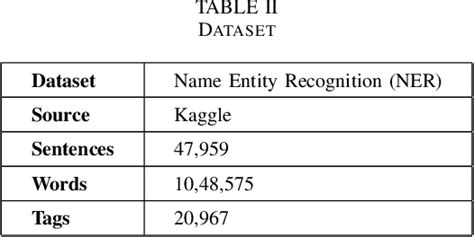 Table Ii From Exploring The Potential Of Hmms In Linguistics For Part Of Speech Pos Tagging