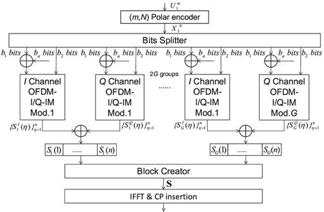 Block Diagram Of The Proposed Polar Coded Ofdm I Q Im Transmitter