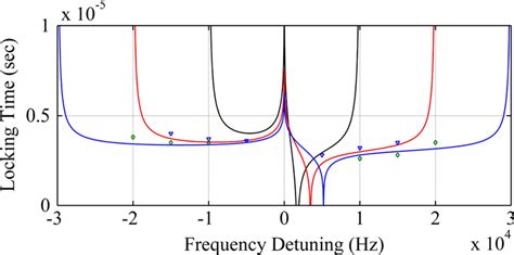 Locking Time Versus Frequency Detuning Of An Injection Locked Oeo With Download Scientific