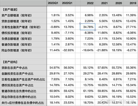 浦发银行23年1季报规模扩张受限存量不良出清遇阻 一核心指标概览首先看一下 浦发银行 的核心数据表1表1 浦发银行 核心财务
