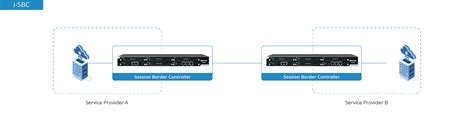 Session Border Controller Sbc Part I Enhanced Voip Sip Security丨dinstar