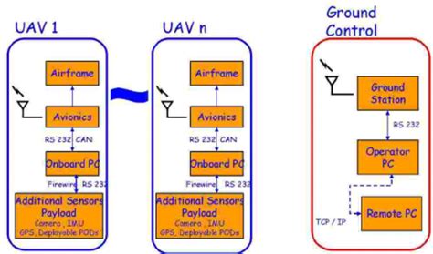 Multi Uav And Ground Station Functional Architecture Download