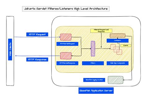 How To Use Jakarta Servlet Filters And Listeners Middleware Technologies