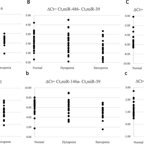 Different Normalization Procedures Of Circulating Mirna Levels Are No Download Scientific