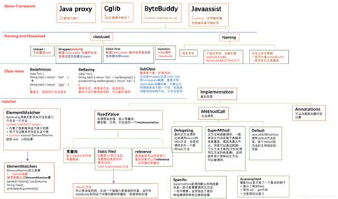 Java—byte Buddy字节码编程 Enmalvi