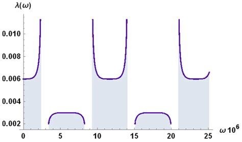 Zones Of Allowed And Forbidden Lengths λω Of Electroelastic Download Scientific Diagram