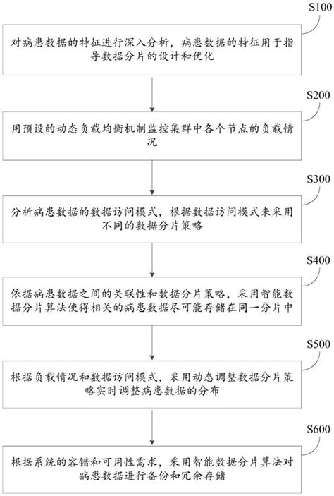 基于大数据的病患数据存储方法及系统 基于大数据的病患数据存储方法及系统