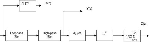 Steps Involved In Ecg Qrs Detection Algorithm For Tele Monitoring