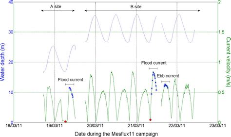 Temporal Evolution Of The Water Depth Dotted Lines And Current