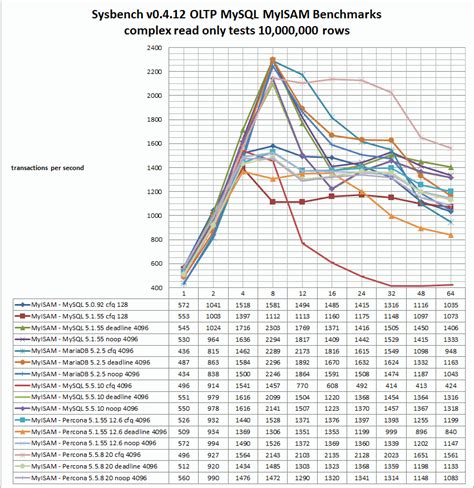Mysql Benchmarks Mysql 5092 Vs 5155 Vs 5510 Vs Percona 5155 Vs Percona 558 Vs