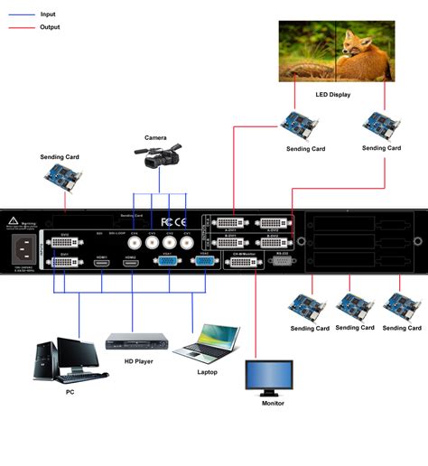 LED Video Processor HD Video Switcher Video Splicer Connetion ISEEVY Video Wall Controller