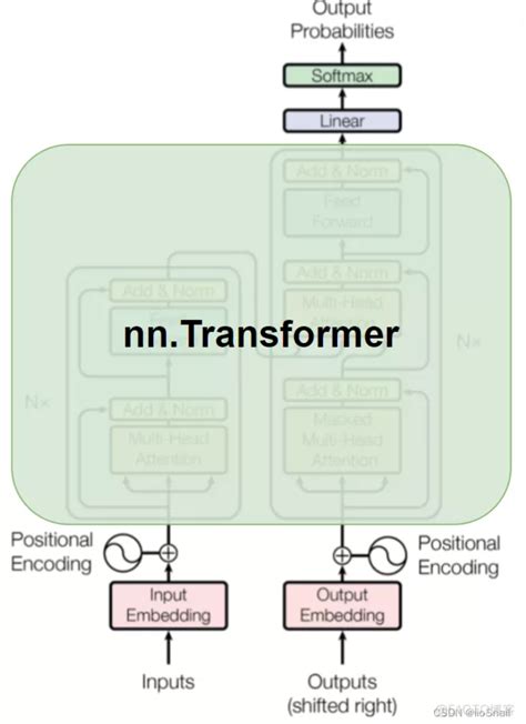 【day25】pytorch Sequence To Sequence With Transformers It 邦幫忙一起幫忙解決