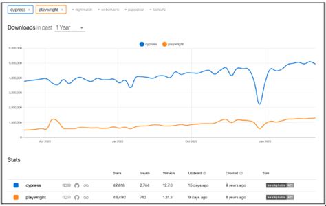 Cypress Vs Playwright For Cross Browser Testing