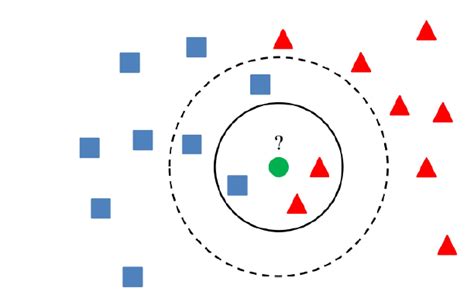 K Nearest Neighbors In Python From Scratch By Ojaswini Nimbalkar Medium