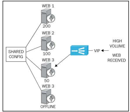 Load Balancer Access Point Security Information And Event Management Flashcards Quizlet