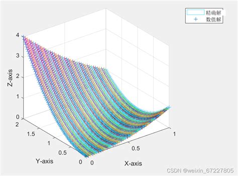 二阶椭圆型方程的五点差分格式 Matlab实现 Csdn博客
