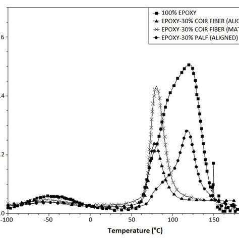 The Variation Of Storage Modulus As A Function Of Temperature For The