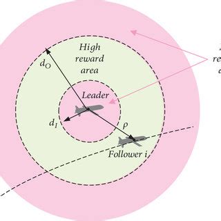 UAV Formation Collision Avoidance Scheme Download Scientific Diagram