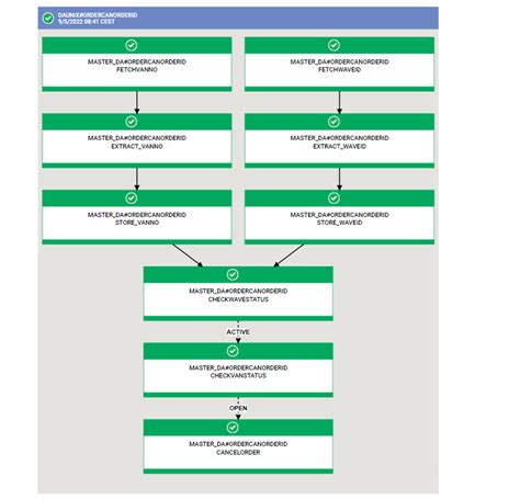 CASE STUDY Retail SuperMarket UseCases Over Self Service Catalogue WORKLOAD AUTOMATION COMMUNITY
