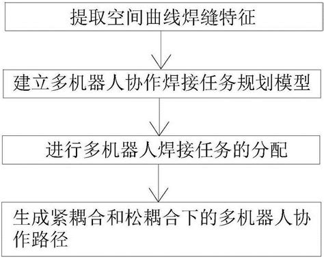 Task Decoupling Based Multi Robot Collaboration Welding Path Generation Method Eureka Patsnap