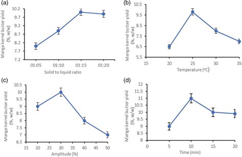 Effect Of Extraction Parameters On Mango Seed Kernel Butter Yield Using