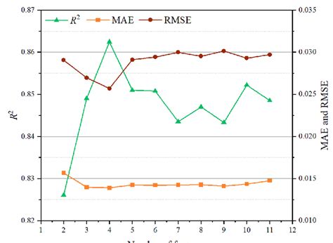 The Performance Of The Model In The Optimal Hyperparameter With Download Scientific Diagram