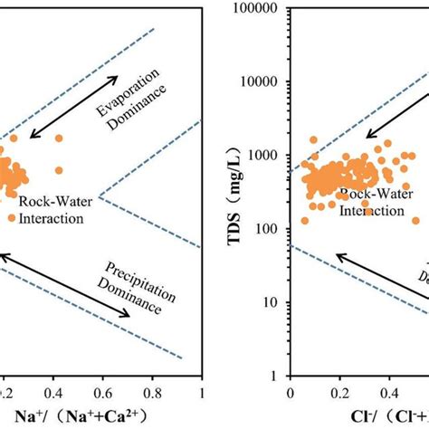 Log Tds Vs Na⁺ Na⁺ Ca²⁺ And Log Tds Vs Cl⁻ Cl⁻ Hco3⁻ Plot