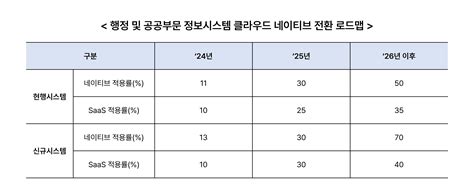 공공 It시스템 개선을 위한 혁신안 클라우드 네이티브 전환
