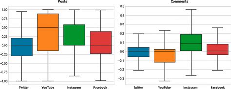 the box plot of average vader sentiment scores of posts and comments download scientific