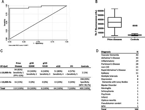 Analysis Of The Sensitivity And Specificity Of The Rt Quic Assay