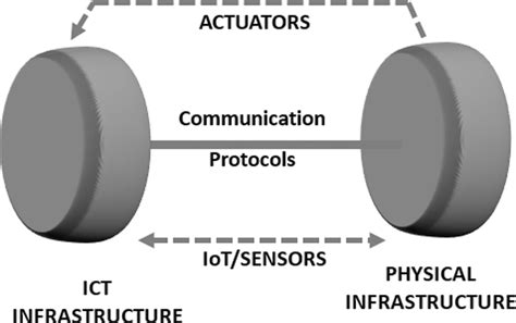 A Framework For Transportation Cyber Physical Systems T Cps Download Scientific Diagram