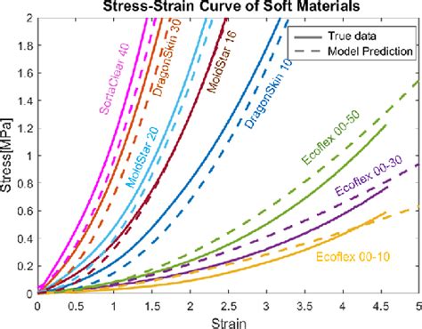 Figure 1 From Nonlinear Modeling For Soft Pneumatic Actuators Via Data Driven Parameter