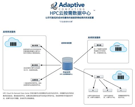 高性能计算 Adaptive Computing 虹科云科技