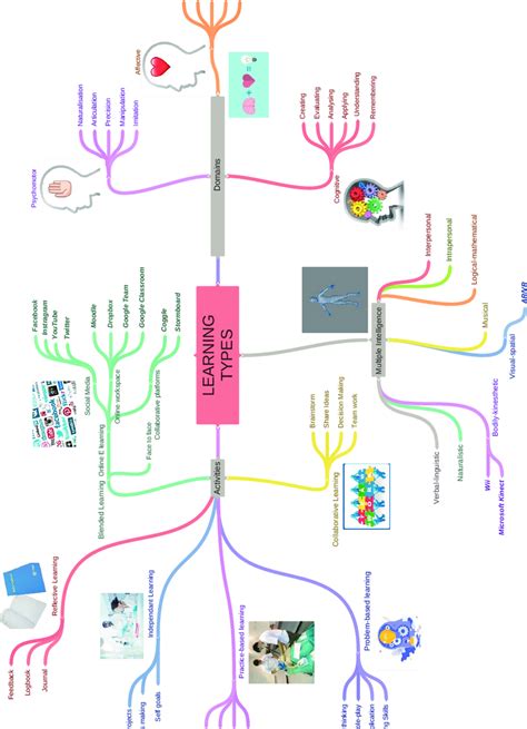 4 A Mindmapping Application Tool Coggle Download Scientific Diagram