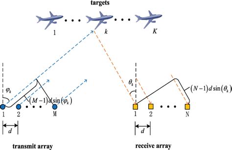 Figure 1 From Bayesian Robust Tensor Factorization For Angle Estimation