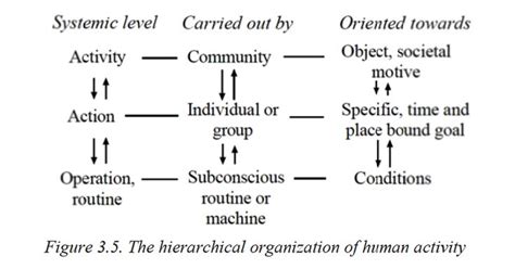 Hierarchy Of Human Activity Diagram Understanding Activity Theory