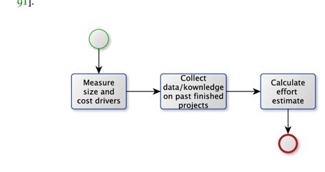 3 Expert Based Effort Estimation Process Adapted From Mendes 91